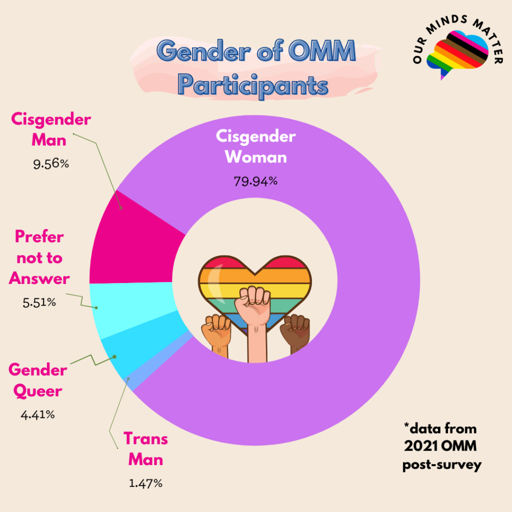 Pride Month - Our Minds Matter